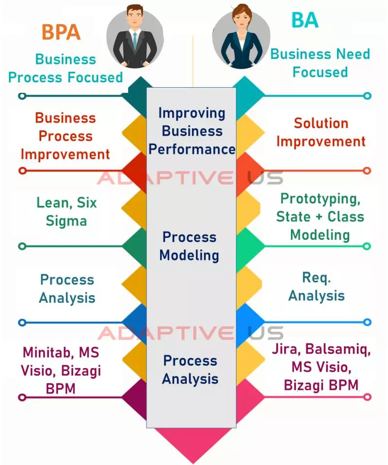 How to become a Business Analyst from Business Process Analyst